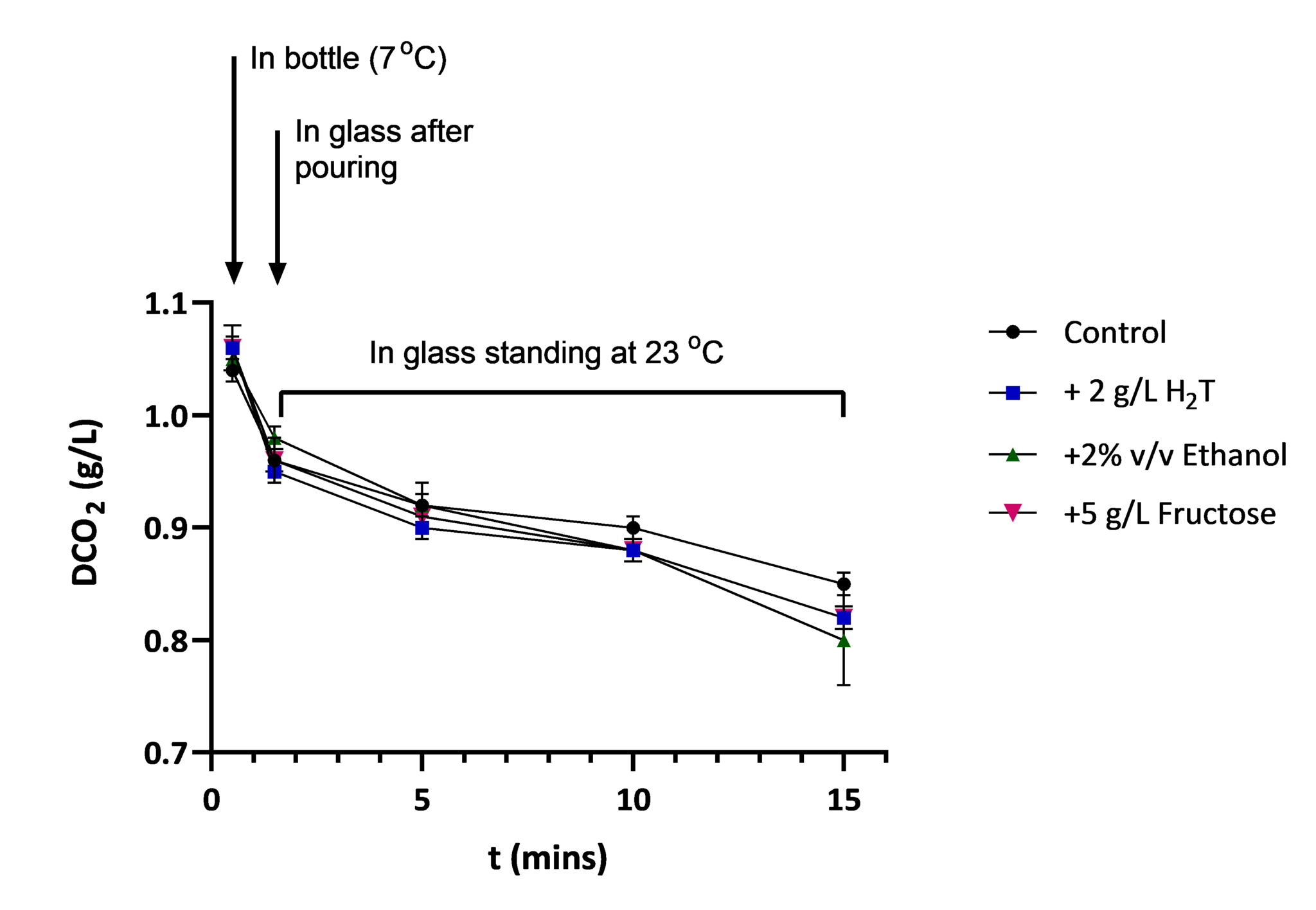 Figure 9 CO2 matrix - The Australian Wine Research Institute